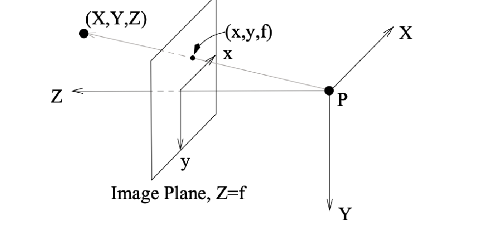3D Graphics: Camera Projection