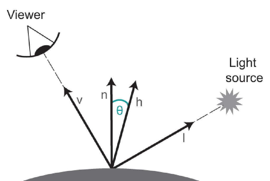 3D Graphics: Light Reflection Models