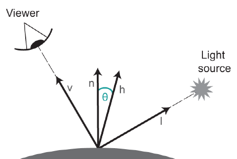 3D Graphics: Light Reflection Models